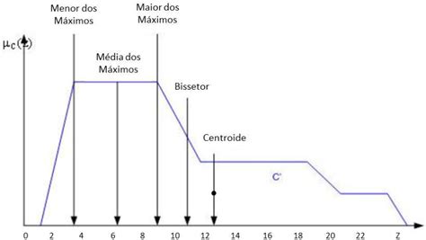 Defuzzification Methods Download Scientific Diagram