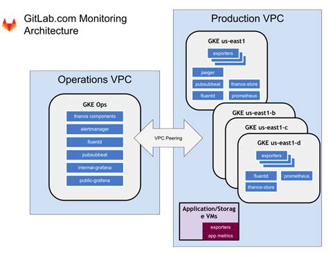 Scaling Large Systems Gitlab Production Architecture