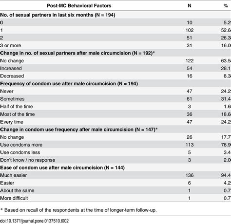 Selected Sexual Behavior Features Of Men Interviewed 2 Years After