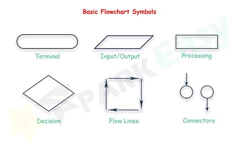 Algorithm And Flowchart Explained With Examples Bca Sparkeasy