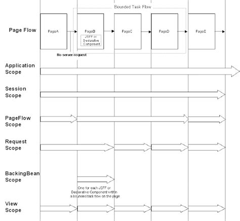adf different memory scopes in oracle adf