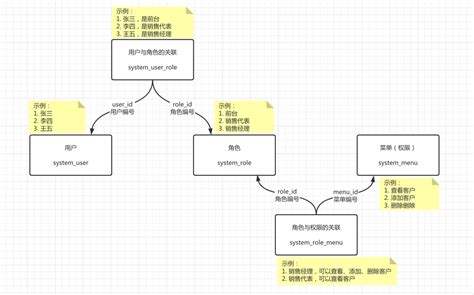 功能权限 ruoyi vue pro 开发指南