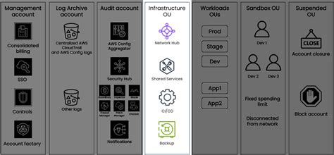 Aws Control Tower Landing Zone Sso Medium