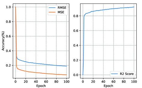 Mean Squared Error Root Mean Squared Error And R2 Plotted Over 100 Epochs Download
