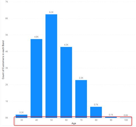 Dynamic Banding Or Grouping In Power Bi Using Dax Measures Choose The Size Of Bins Radacad