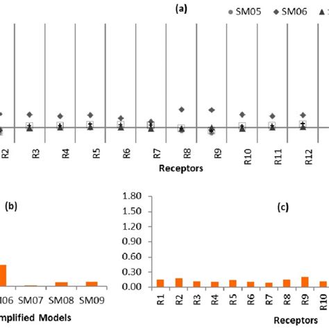 A Air Temperature Prediction Deviation And Air Temperatue Average Of