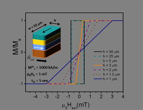 example of macro spin simulation for sensor linearization using shape download scientific