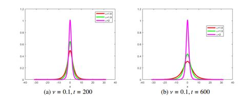 Numerical Simulation For The Fractional In Space Ginzburg Landau Equation Using Fourier Spectral