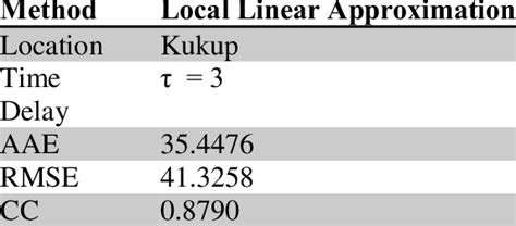 Local Linear Approximation Method Download Scientific Diagram
