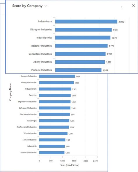 Aggregating Lead Scores At The Group Level Dyn365pros