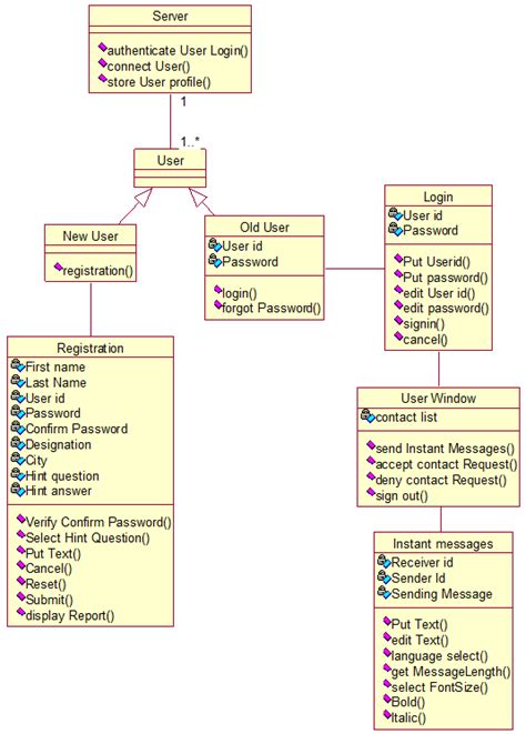 Online Chatting System With Displaying Chat History Project 1000 Projects