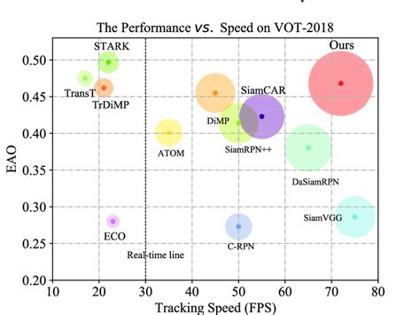 Performance Comparison In Relation To The Vot2018 Dataset Download