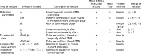 Input Parameters For The Model 8 Tasks Model 2 Tasks And Model Rab
