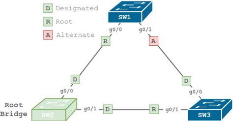 Spanning Tree Protocol Pada Switch Cisco