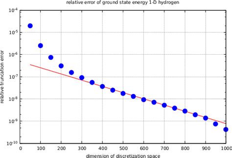 Figure 1 From Zeta Regularized Vacuum Expectation Values Fromquantum Computing Simulations
