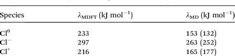 Table 1 From A Molecular Density Functional Theory Approach To Electron