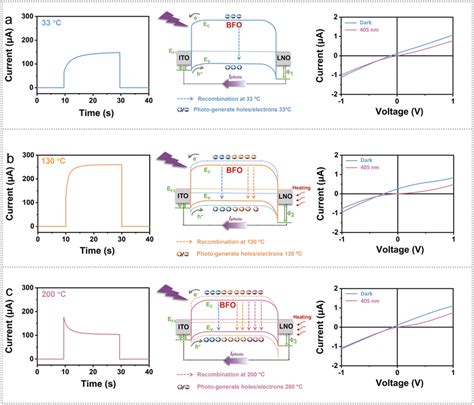 A Photocurrent Signal And Energy Band Diagram Of Bfo Thin Film At Room