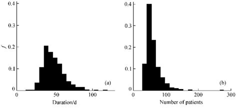 Results Of Monte Carlo Tests A Frequency Distribution Of Duration Of