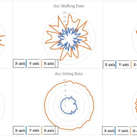 Time Series Analysis Of Smartphone Sensor Based Human Activity Data Download Scientific Diagram