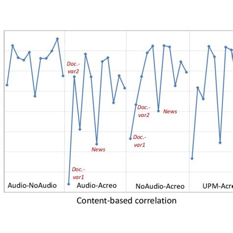 Correlation Between Subjective Scores In Different Content Obtained Download Scientific Diagram