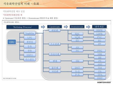 Ppt 석유화학산업 구조도 Powerpoint Presentation Free Download Id4219275