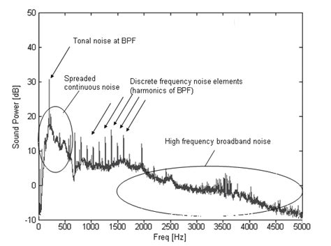 Sources Of Propeller Aerodynamic Noise According To 23 Download