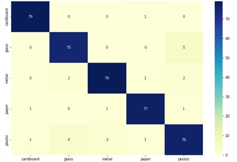 Github Divyegupta12waste Image Classification Using Densenet121