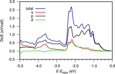 Decomposition Of The Pdos For The 67 Si Terminated Surface Layer By Download Scientific