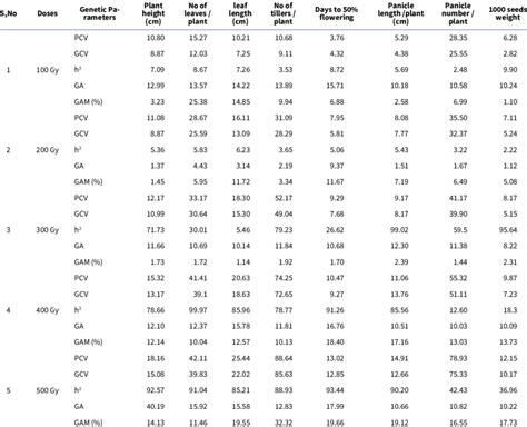 Effect Of Gamma Rays On Phenotypic Pcv Genotypic Gcv Coefficient