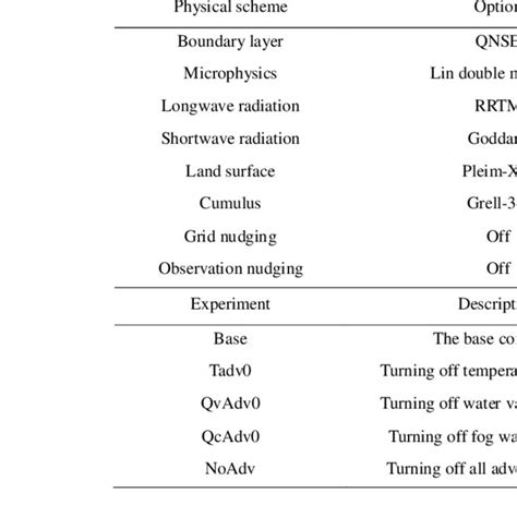 Model Parameterization Schemes And Sensitive Experiments 441 Download Scientific Diagram