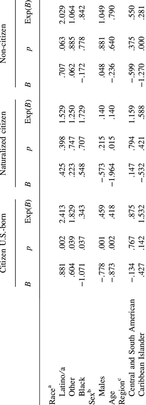 Logistic Regression Predicting Positive Perceptions Of The Immigrant