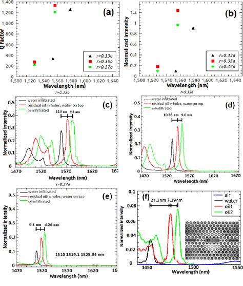 Figure 2 From Real Time Dynamic Sensing With An On Chip Nanophotonic