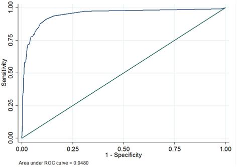 Receiver Operating Characteristic Roc Curve And Corresponding Area