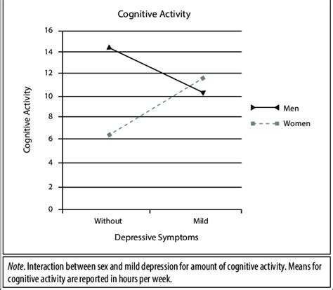 Interaction Between Sex And Mild Depression For Amount Of Cognitive