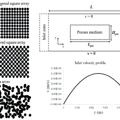 Geometries Of The Porous Media Employed In The Pore Scale Simulations