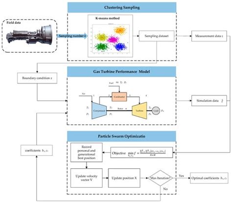 Gas Turbine Off Design Performance Adaption Based On Cluster Sampling