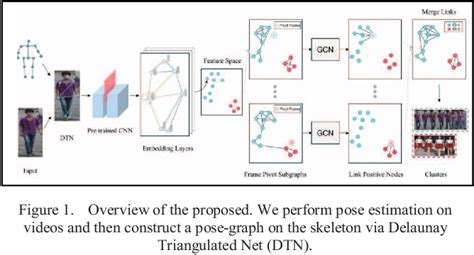 Figure I From Learning To Cluster Person In The Video Via Graph Convolution Network Semantic