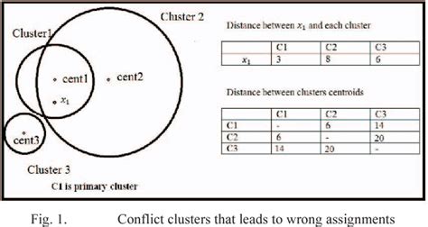 Figure 1 From Enhance Accuracy Of Partition Based Overlapping Clustering By Exploiting Benefit