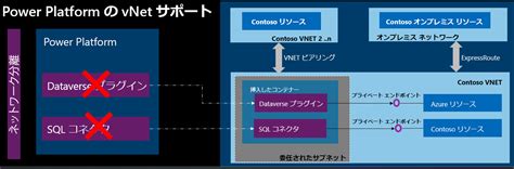 Virtual Network のサポートの概要 Power Platform Microsoft Learn