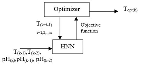 Optimization Based On Hnn Model 3 Results And Discussion From