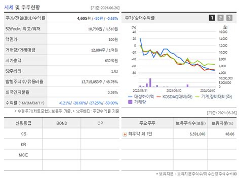 대성하이텍 주가 및 주주 현황 분석 현재 상태와 미래 전망