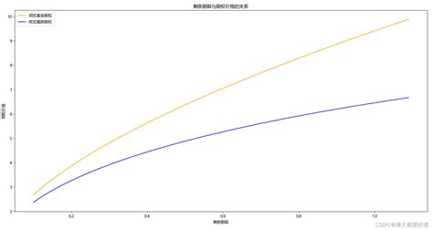 期权专题6：bsm期权定价bsm期权定价模型 Csdn博客