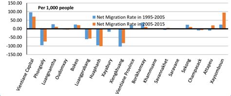 7 Net Migration Rate Between 1995 2005 And 2005 2015 Download Scientific Diagram