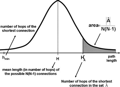 Gaussian Approximation For The Shortest Path Length Distribution