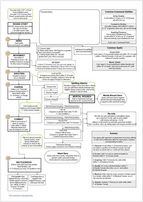 aos cheat sheet lustria online