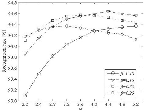 Figure From Isolated Word Recognition Based On Combination Of Multiple Noise Robust