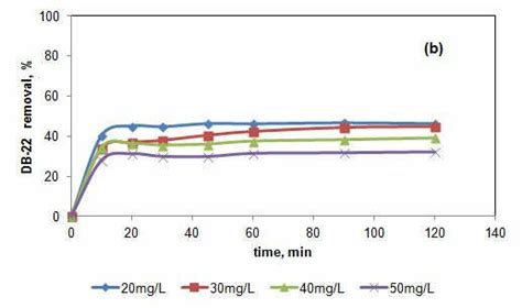 Effect Of Initial Dye Concentration And Contact Time A Dr 28 And B
