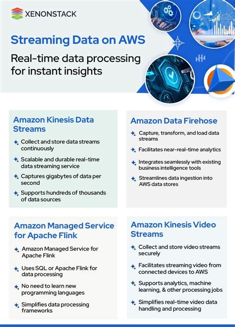 Data Aws Datastreaming Cloudcomputing Bigdata