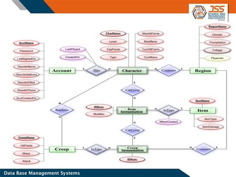 Rdbms Unit 2 Pdf Entity Relationship Diagram Ppt