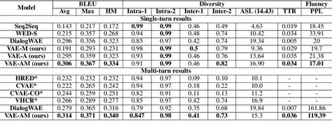 Table 1 From Adversarial Learning On The Latent Space For Diverse